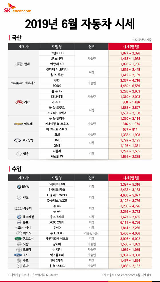 "포드 익스플로러 2016년식 2000만원대 구매 가능"
