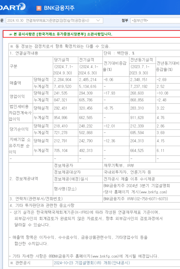 BNK금융, 3분기 누적 순이익 7051억…전년比 6.1%↑