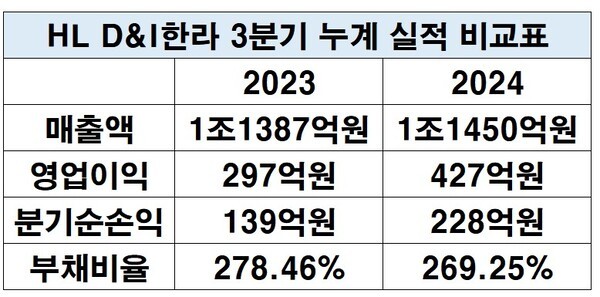 연말 ‘수주 꽃길’ 깐 HL D&I한라 “내년에도 쭉~”