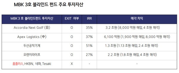 "MBK 이정도였나"…돈·LP만 챙기다 'PEF 생태계 망쳤다'