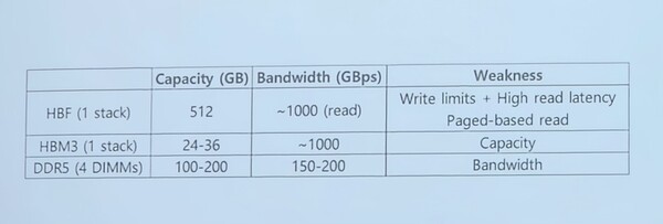 SK하이닉스, ‘쌓는 낸드 HBF’ 본격 개발…HBM 대체 가능?