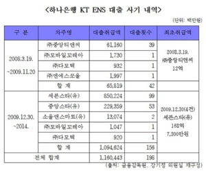 “금감원, 하나은행 검사에서 KT ENS 부실대출 못 잡아”