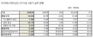 SKT 편입된 SK컴즈, 3Q 영업손실 23억…‘적자 폭 축소’