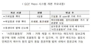한국예탁결제원, '한국형 GCF Repo 시스템' 전면 개편 오픈