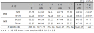 유가 하락, WTI 63.95달러…비OPEC 생산 증가 전망