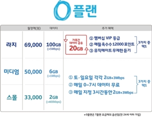SKT, 1020 데이터 차별화 혜택 제공 '0플랜' 출시