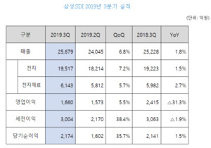 삼성SDI, 3Q 영업익 1660억원…"중대형 전지사업 호조"